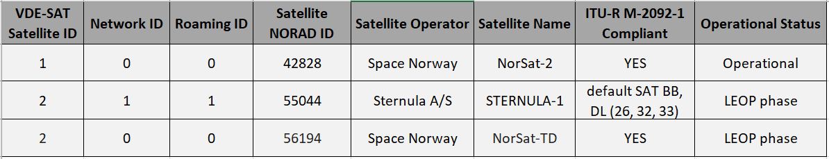 Registered VDE-SAT satellites – VDES Alliance